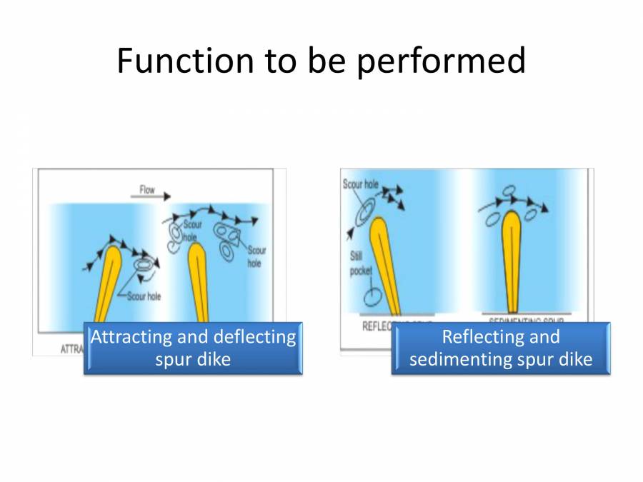 Spur Dikes - PowerPoint Slides - LearnPick India