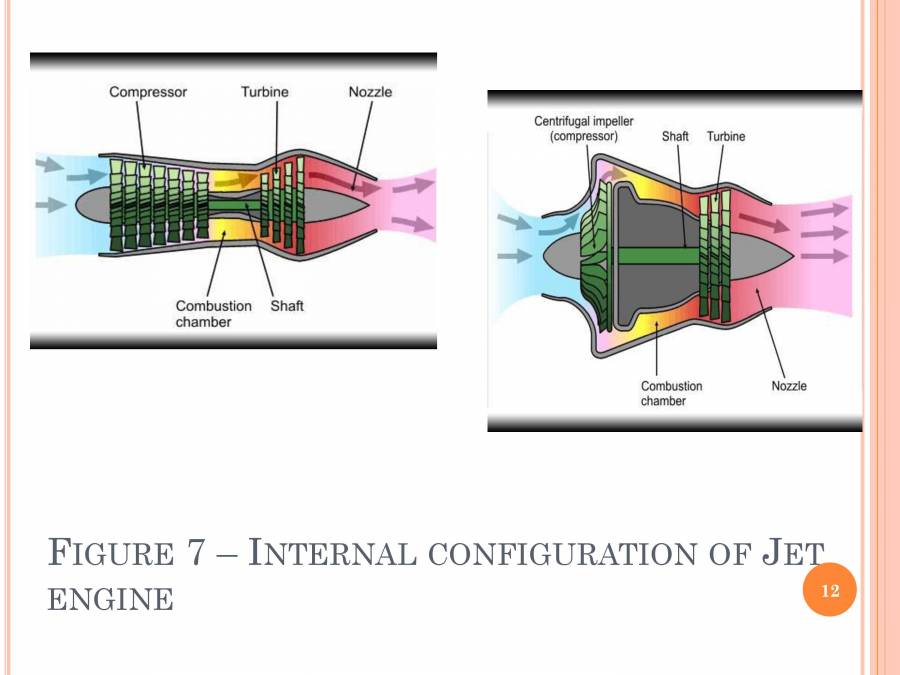 Introduction To Aeronautics Jet Engine - PowerPoint Slides - LearnPick ...