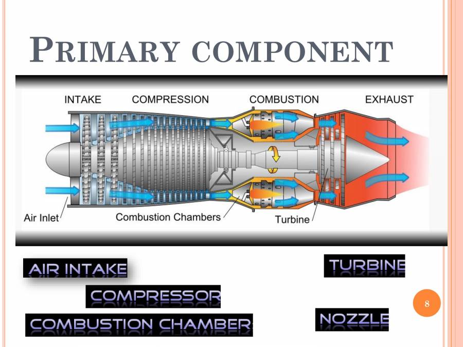 Introduction To Aeronautics Jet Engine - PowerPoint Slides - LearnPick ...