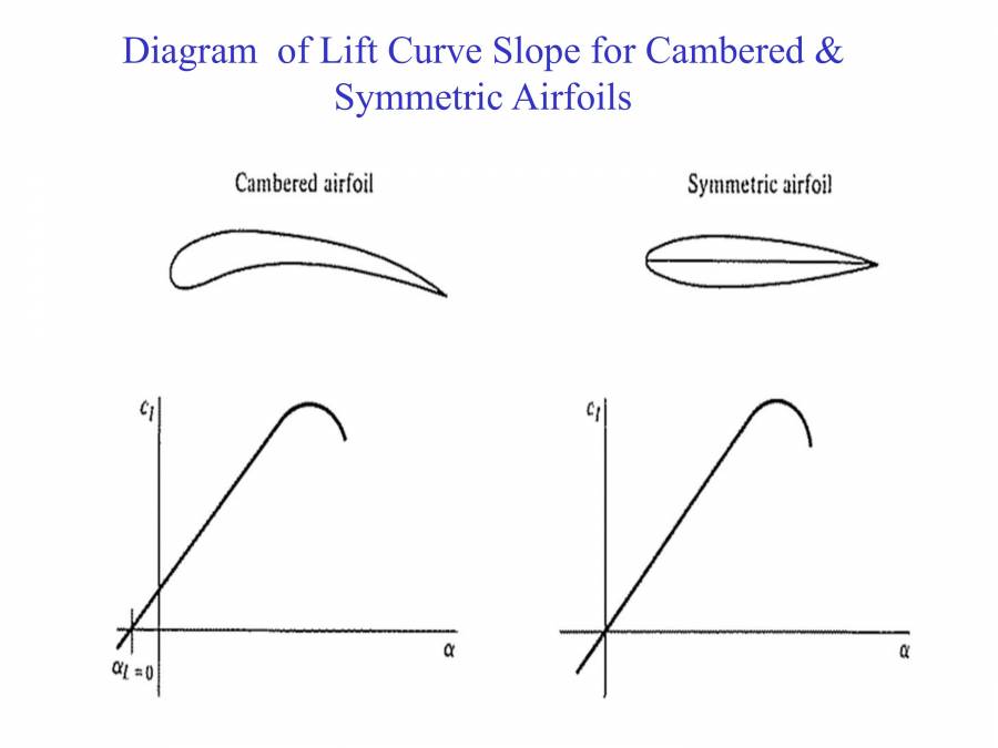 Pressure Distribution Over Thin Airfoil - PowerPoint Slides - LearnPick ...