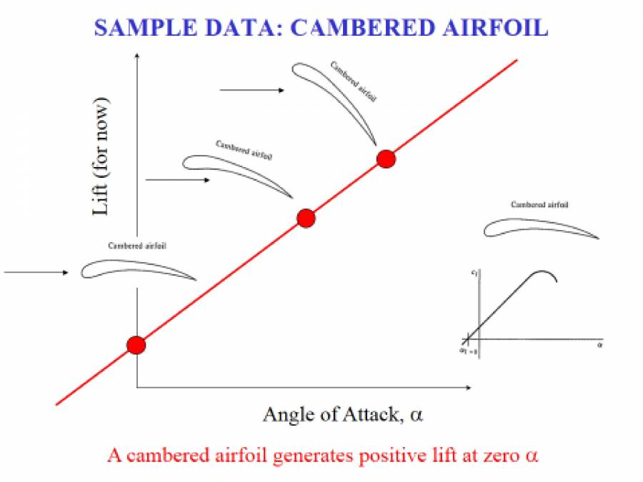 Cambered Airfoil