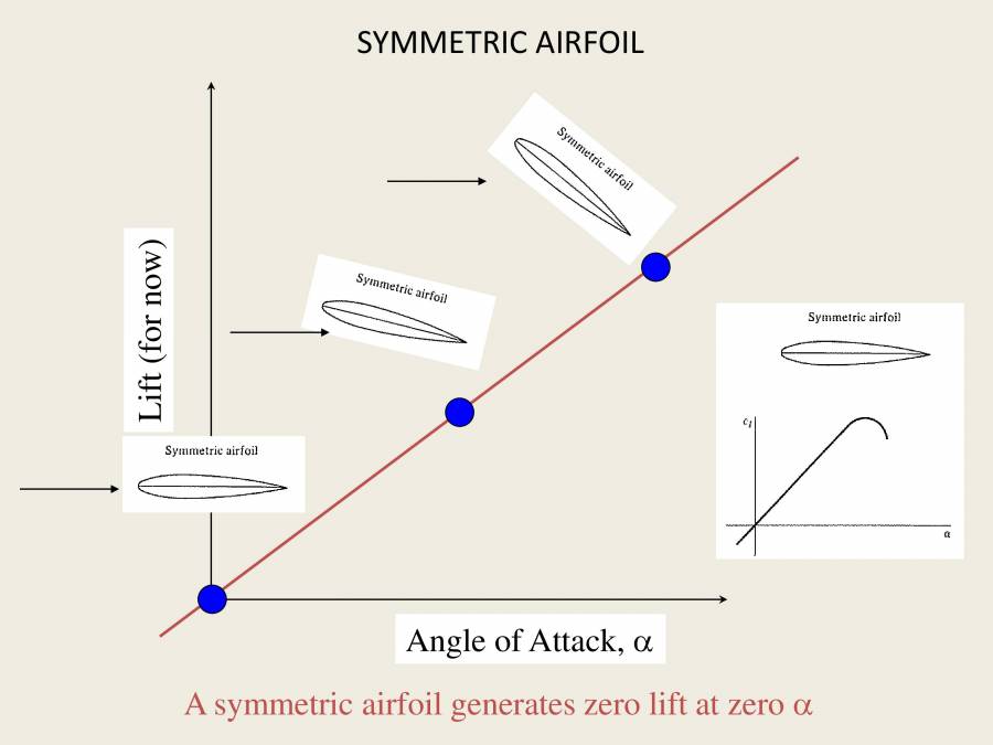 Symmetrical Airfoil
