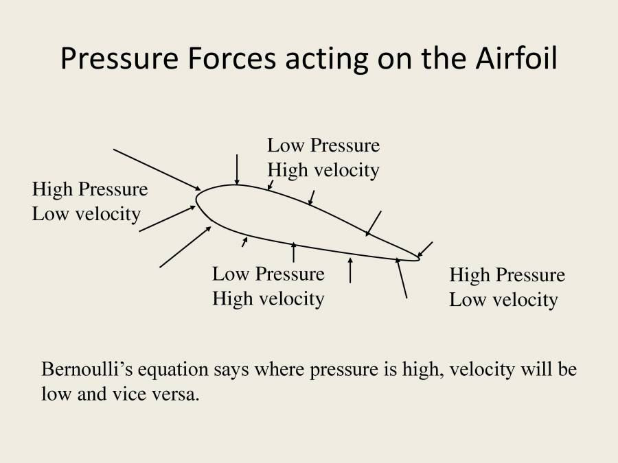 Pressure Distribution Over Thin Airfoil - PowerPoint Slides - LearnPick India