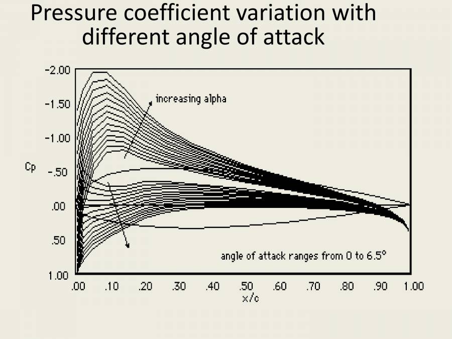 Pressure Distribution Over Thin Airfoil - PowerPoint Slides - LearnPick India