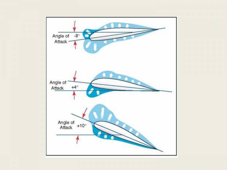 Pressure Distribution Over Thin Airfoil - PowerPoint Slides - LearnPick ...