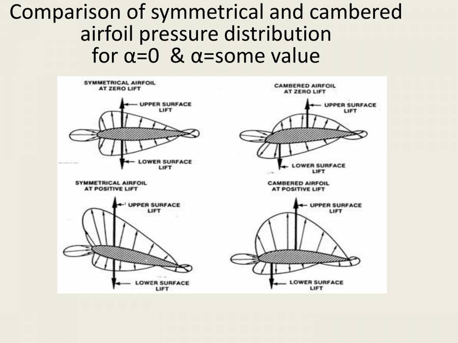 Pressure Distribution Over Thin Airfoil - PowerPoint Slides - LearnPick ...