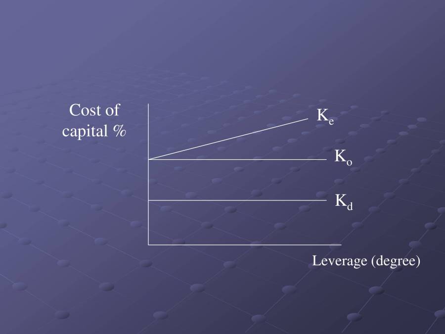 Capital Structure - PowerPoint Slides - LearnPick India