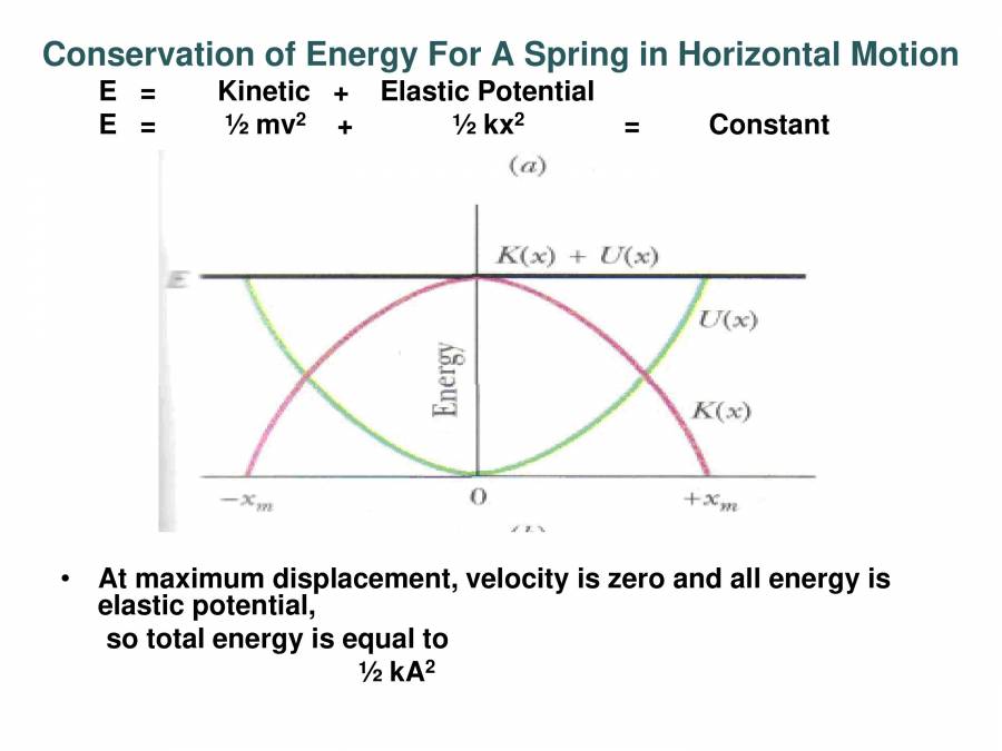 Introduction To Simple Harmonic Motion - PowerPoint Slides - LearnPick India