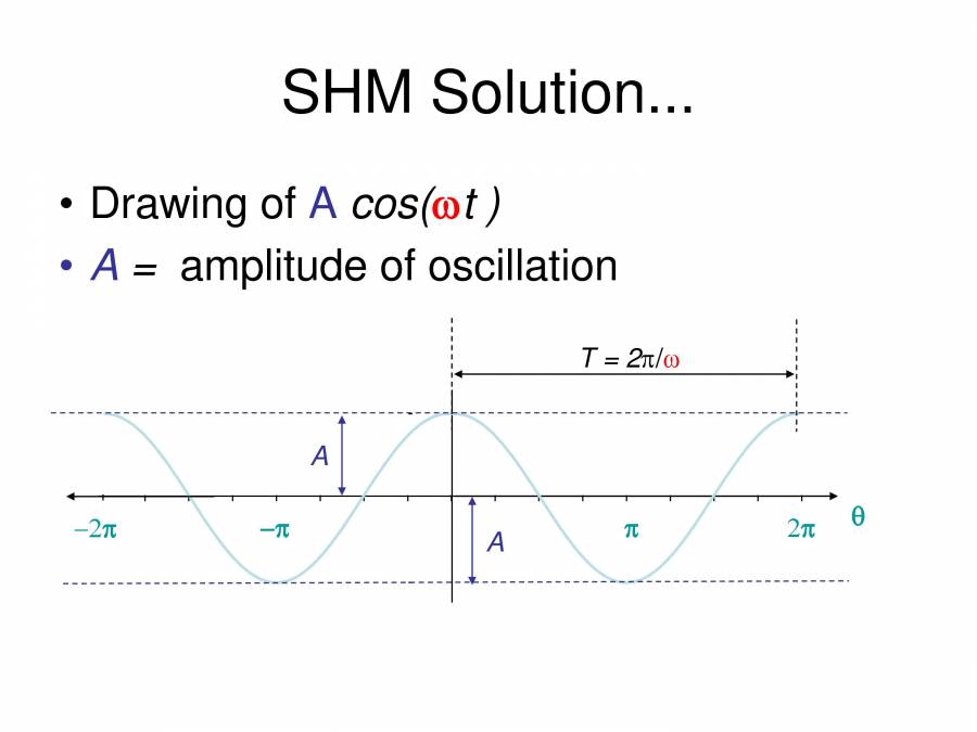 Introduction To Simple Harmonic Motion - PowerPoint Slides - LearnPick India
