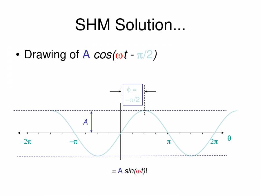 Introduction To Simple Harmonic Motion - PowerPoint Slides - LearnPick India