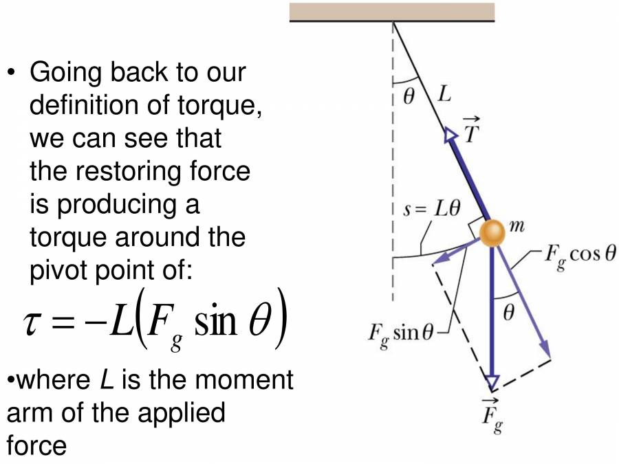 Introduction To Simple Harmonic Motion - PowerPoint Slides - LearnPick India