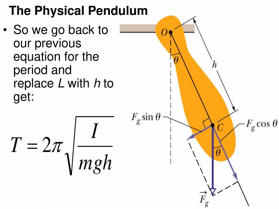 Introduction To Simple Harmonic Motion - PowerPoint Slides - LearnPick ...