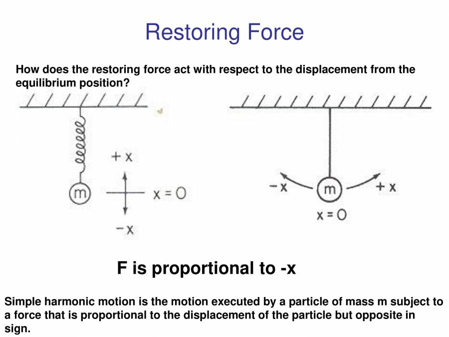 Introduction To Simple Harmonic Motion - PowerPoint Slides - LearnPick India