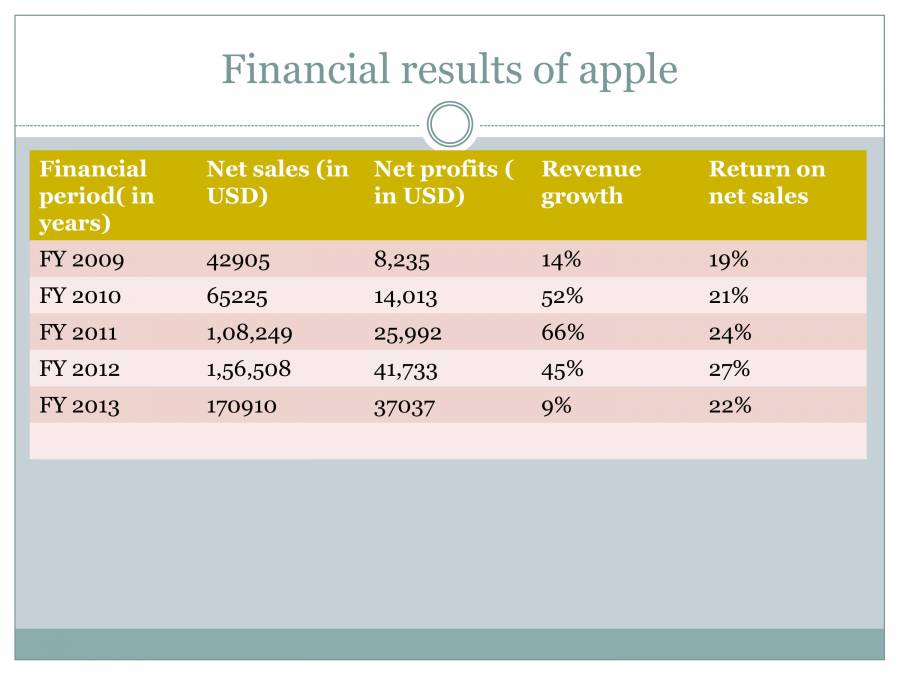 Apple Marketing Strategies - PowerPoint Slides - LearnPick India