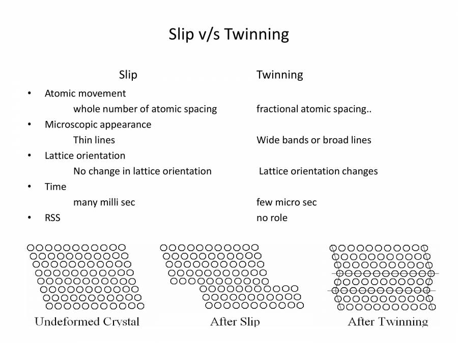 PLASTIC DEFORMATION - Material Science For Engineering - PowerPoint ...