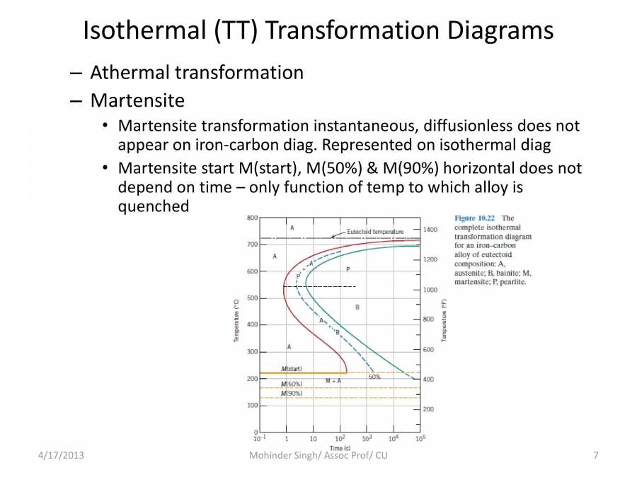 ISO - Thermal Diagram Of Materials - PowerPoint Slides - LearnPick India