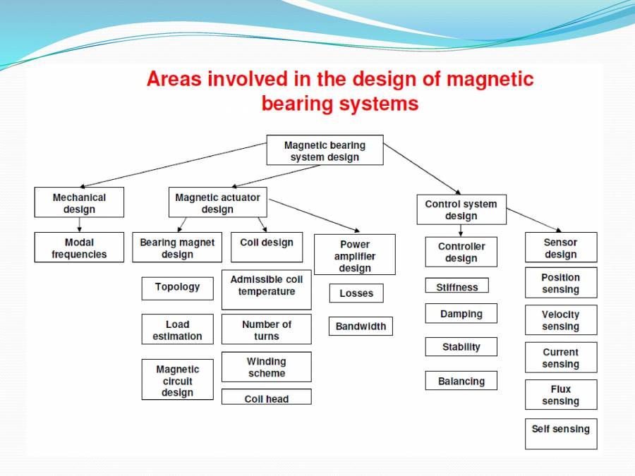 Active Magnetic Bearing (AMB) - PowerPoint Slides - LearnPick India