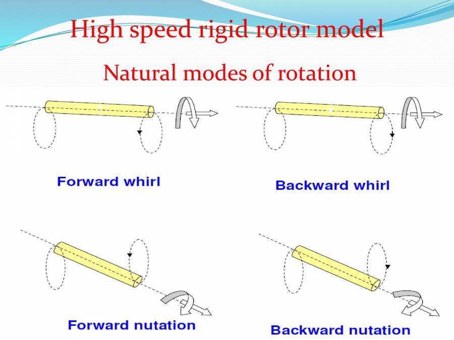 Active Magnetic Bearing (AMB) - PowerPoint Slides - LearnPick India