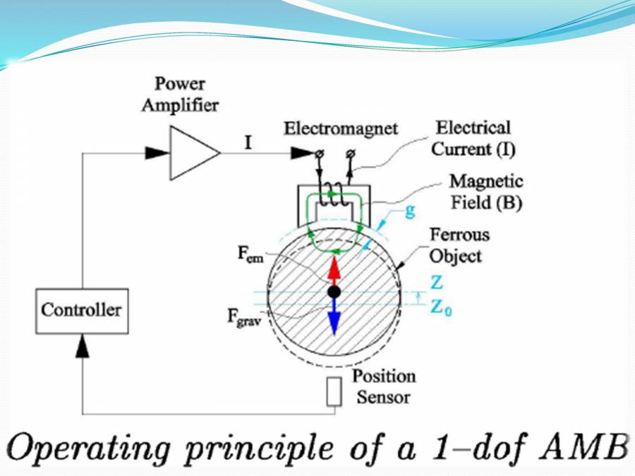 Active Magnetic Bearing (AMB) - PowerPoint Slides - LearnPick India