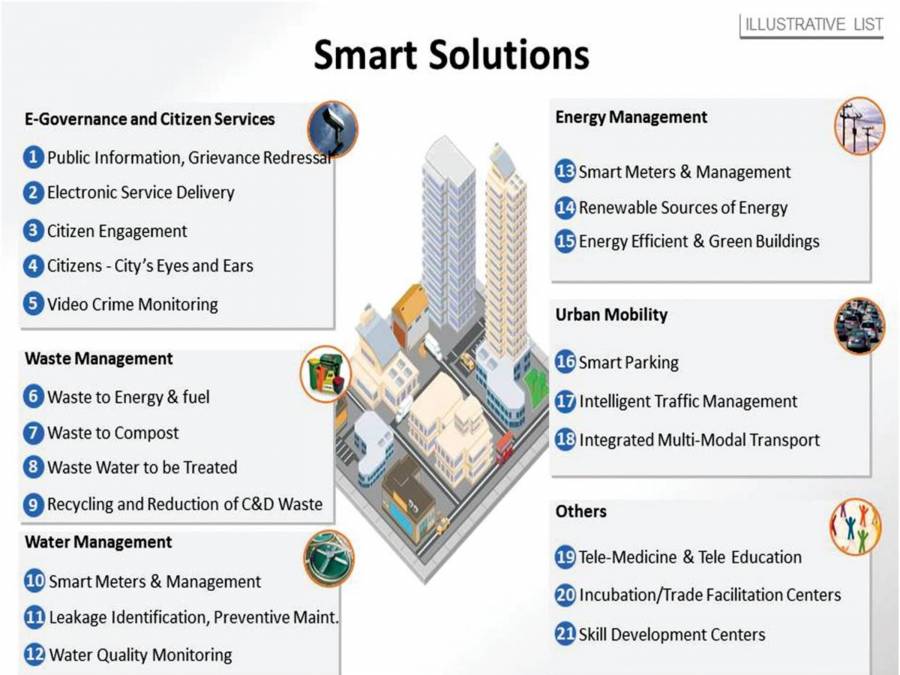 Are Smart Cities Really Smart? - PowerPoint Slides - LearnPick India