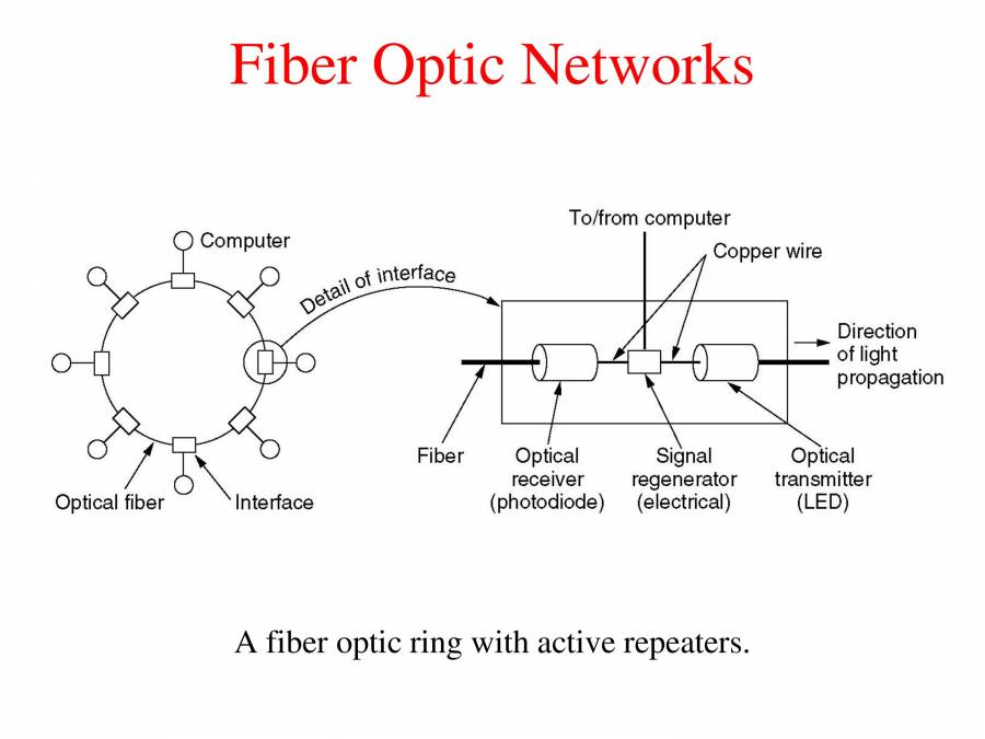 Networking - PowerPoint Slides - LearnPick India