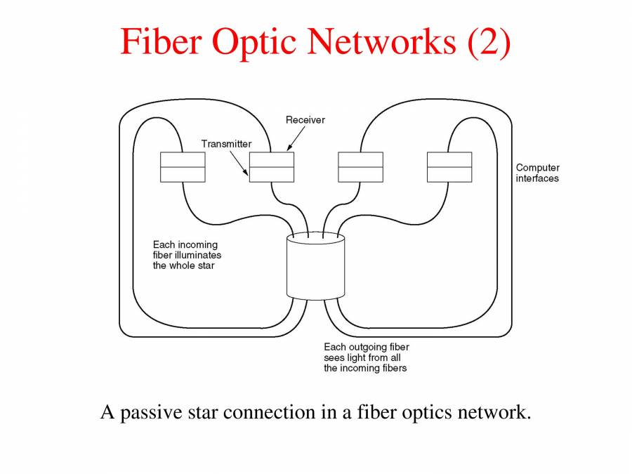 Networking - PowerPoint Slides - LearnPick India