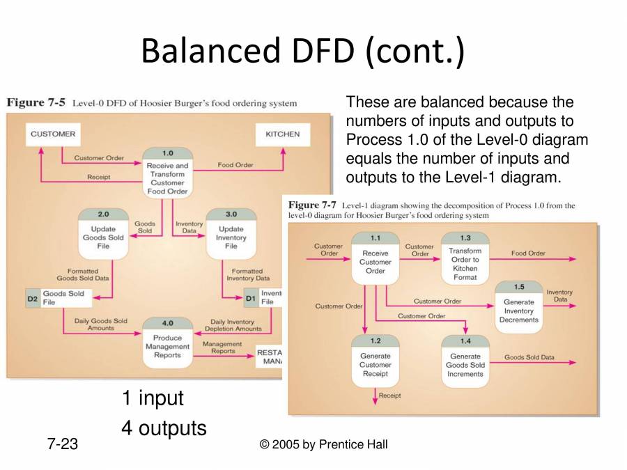 Data Flow Diagram Slide Data Flow Diagram In Powerpoint And