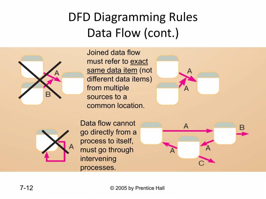 How To Draw Data Flow Diagram Ppt 0514 Data Flow Diagram Exa