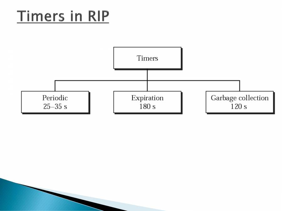 RIP:Routing Information Protocol - PowerPoint Slides - LearnPick India