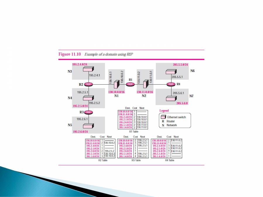RIP:Routing Information Protocol - PowerPoint Slides - LearnPick India