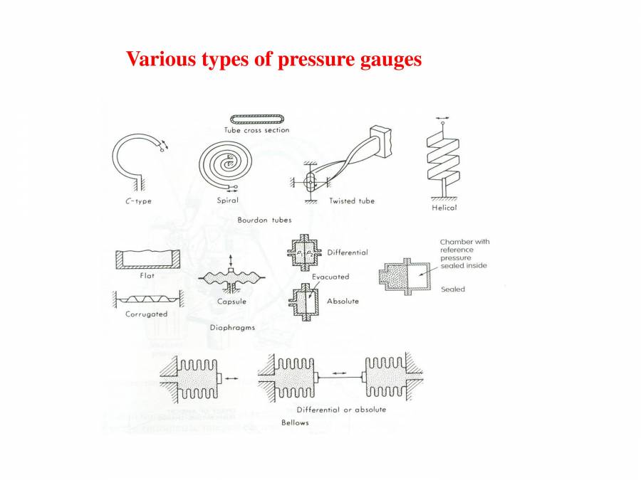 Various Types Of Pressure Gauges - PowerPoint Slides - LearnPick India