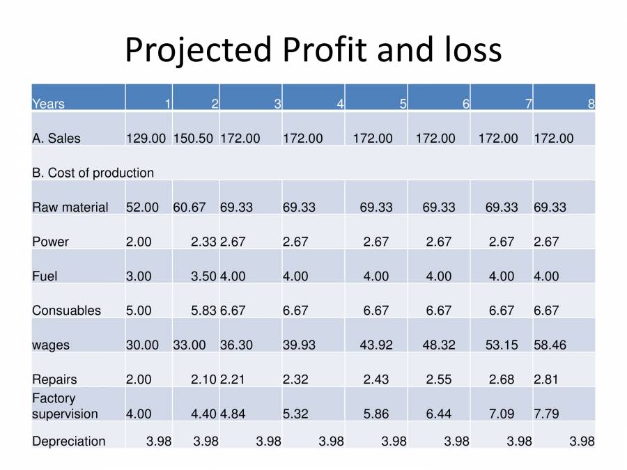 Financial Projections - PowerPoint Slides - LearnPick India