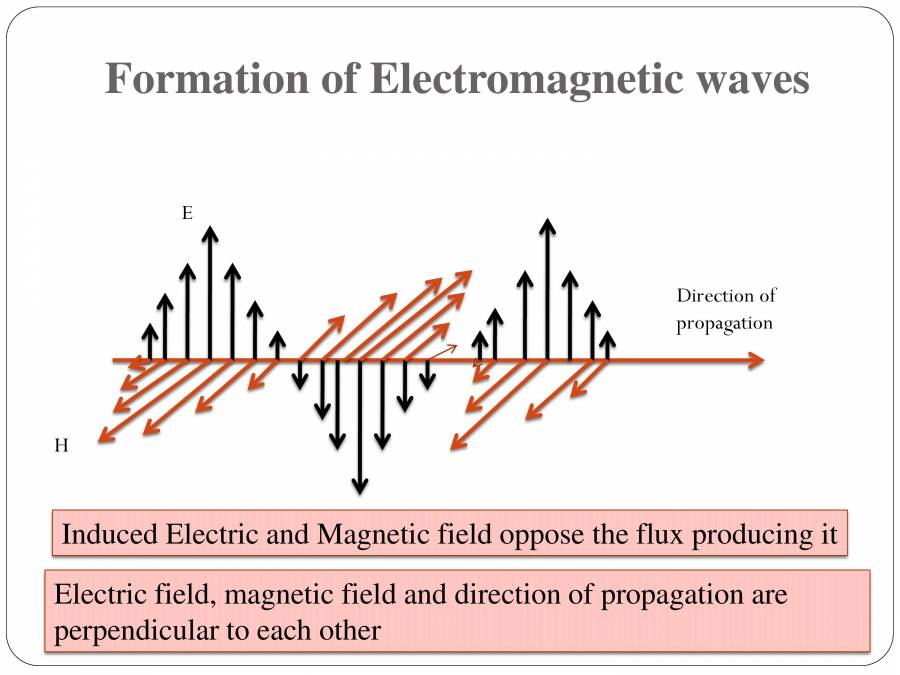 Electromagnetic Wave Theory - PowerPoint Slides - LearnPick India