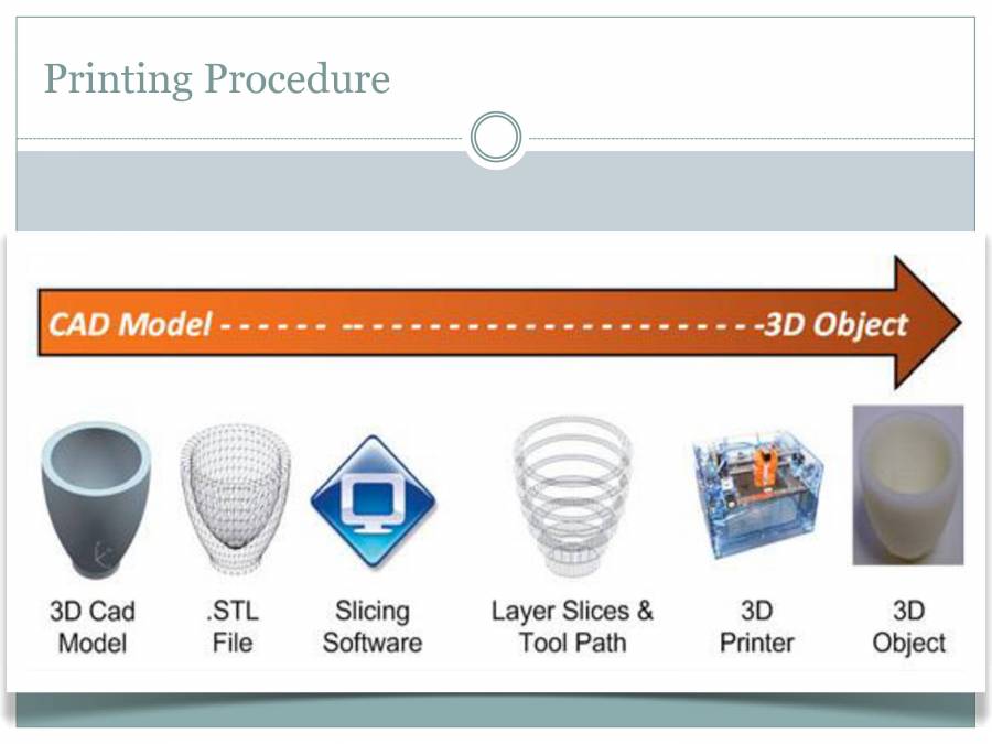 3-D Printing - PowerPoint Slides - LearnPick India