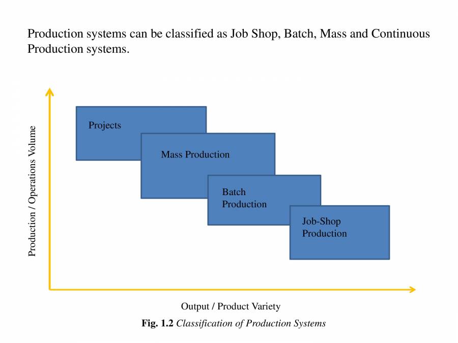 Production & Operation Management - PowerPoint Slides - LearnPick India
