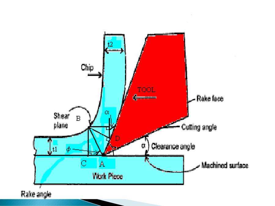 Notes Theory Of Machining - PowerPoint Slides - LearnPick India