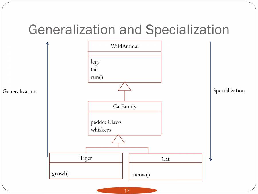 Oops Concept In Java - PowerPoint Slides - LearnPick India