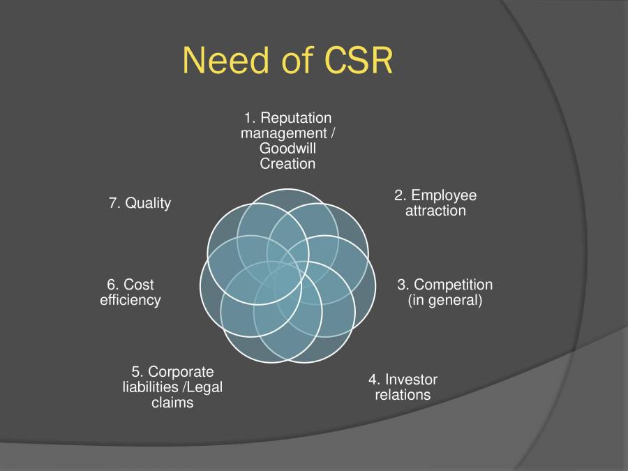 CSR - PowerPoint Slides - LearnPick India