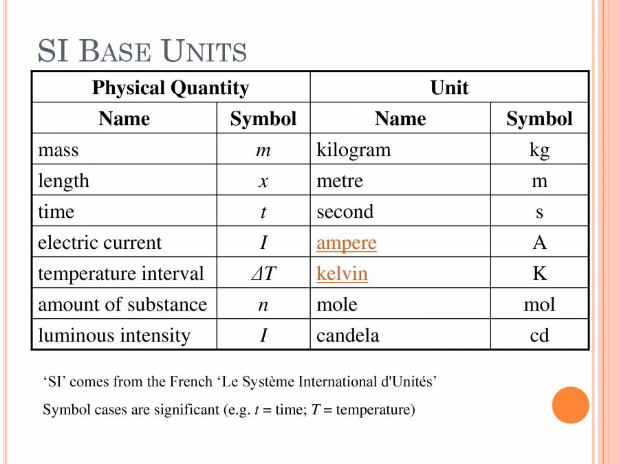 Measurements And Units - PowerPoint Slides - LearnPick India