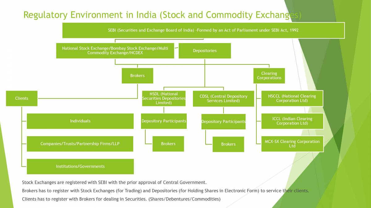 B.Com Syllabus -Stock & Commodity Markets - PowerPoint Slides ...