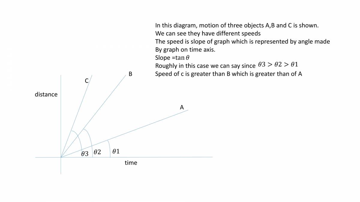 Physics Class IX Motion - PowerPoint Slides - LearnPick India