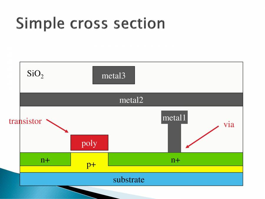 IC Fabrication - PowerPoint Slides - LearnPick India