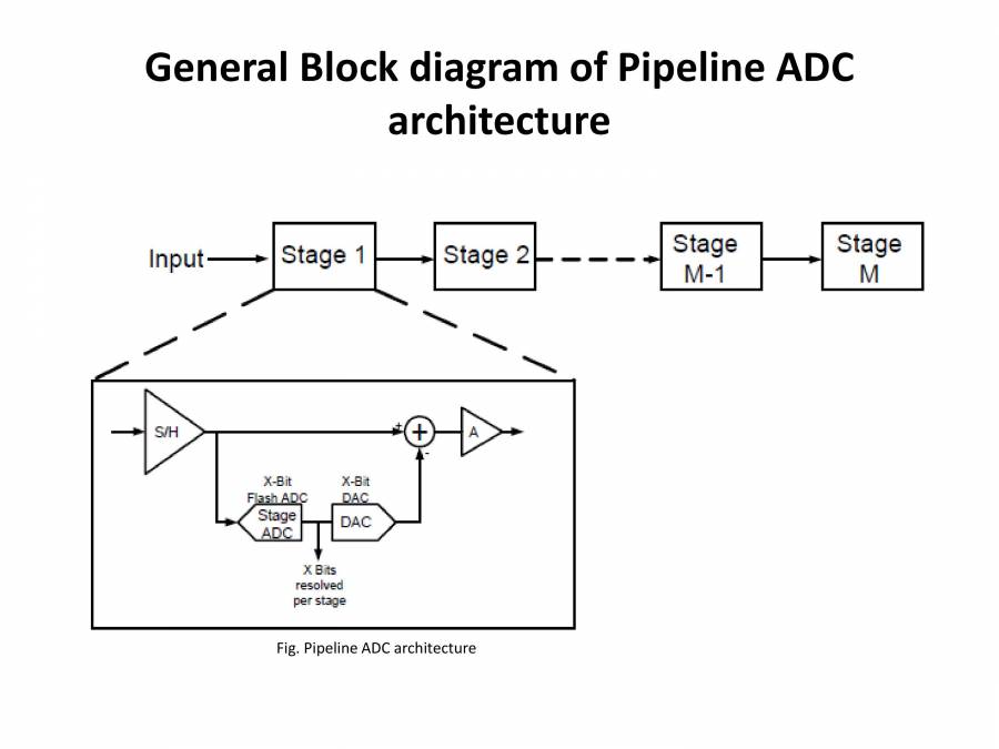 ADC - PowerPoint Slides - LearnPick India