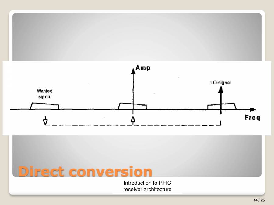 Hetrodyne Receiver - PowerPoint Slides - LearnPick India