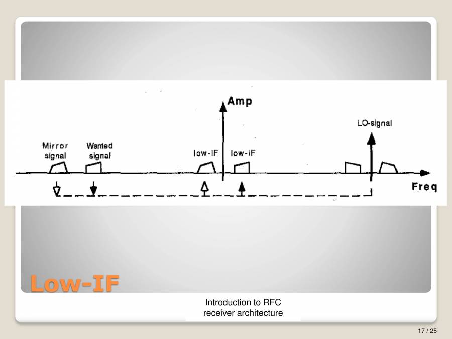 Hetrodyne Receiver - PowerPoint Slides - LearnPick India
