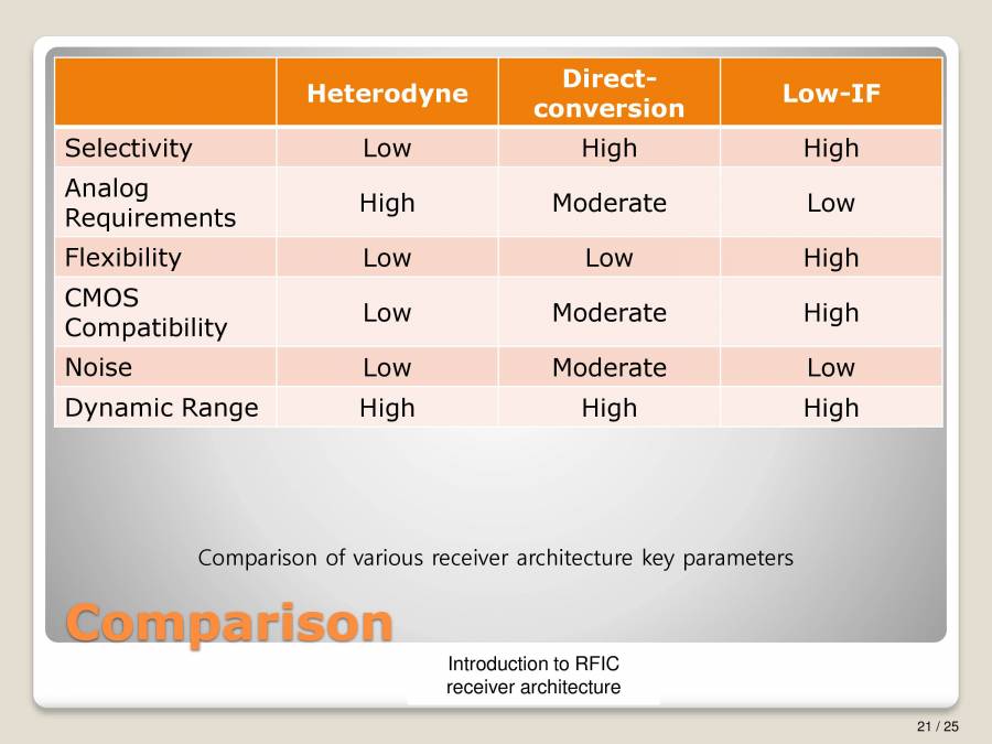 Hetrodyne Receiver - PowerPoint Slides - LearnPick India