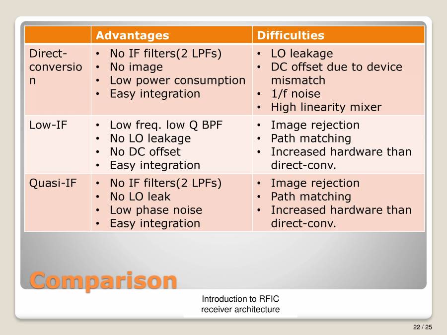 Hetrodyne Receiver - PowerPoint Slides - LearnPick India