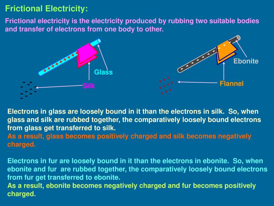 Electrostatics - PowerPoint Slides - LearnPick India