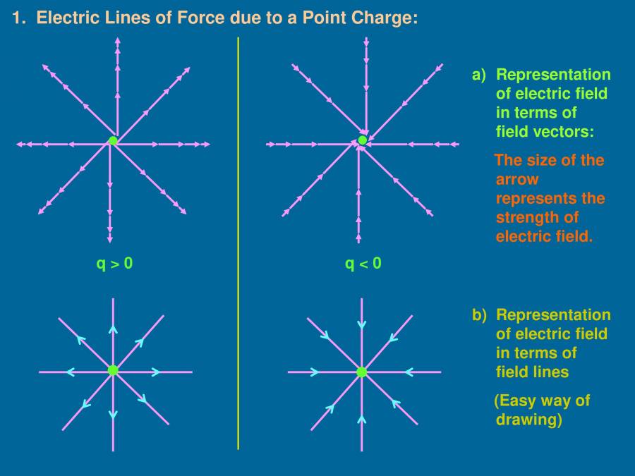 Electrostatics Part 2 - PowerPoint Slides - LearnPick India