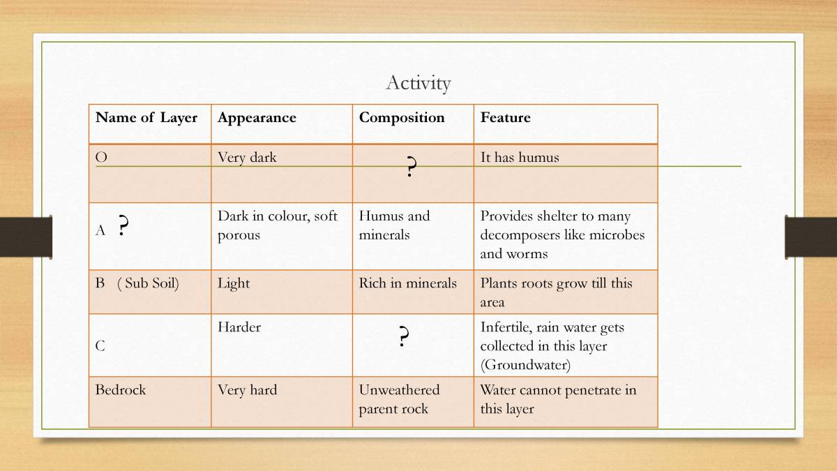 Soil - Class VII - PowerPoint Slides - LearnPick India